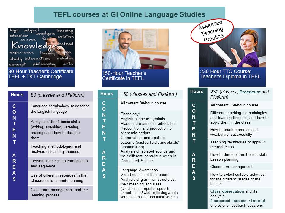 80-Hour Teacher's Certificate TEFL + TKT Cambridge